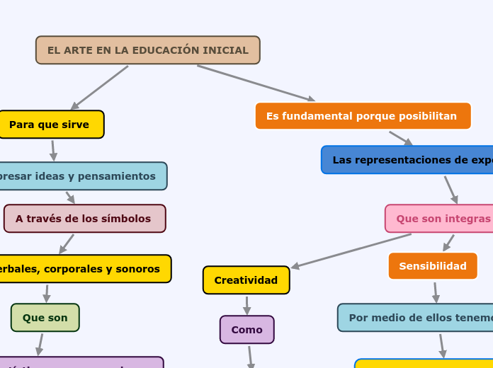 EL ARTE EN LA EDUCACIÓN INICIAL - Mind Map
